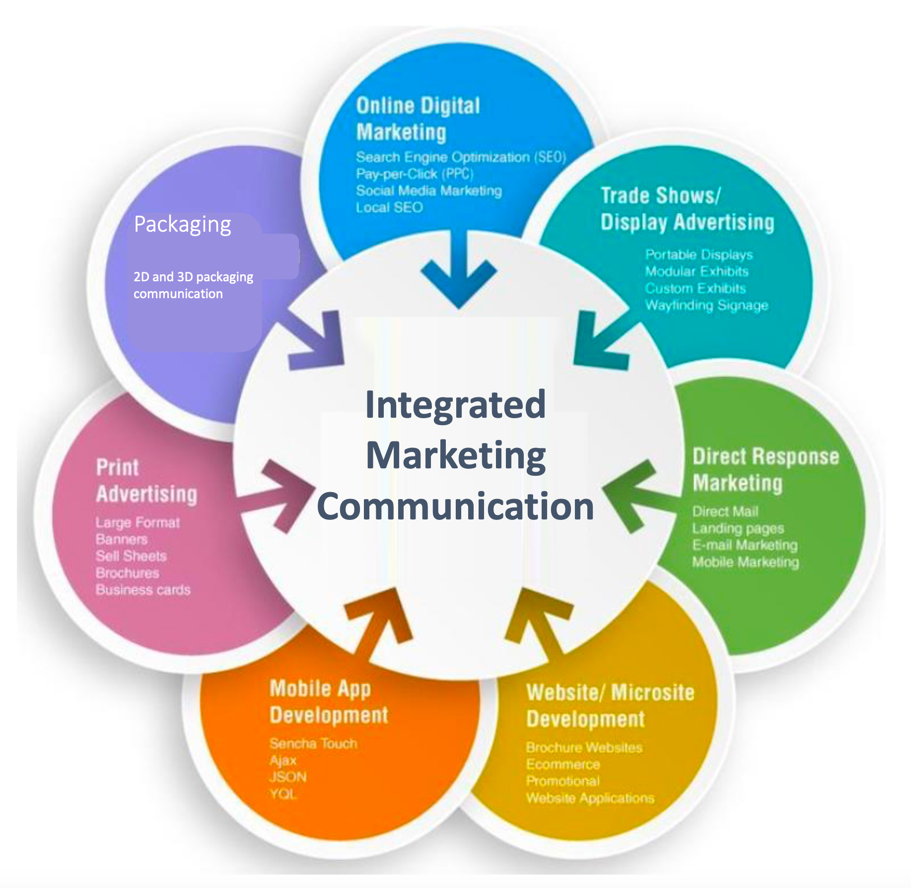 Communicatie - Mark van Dinther